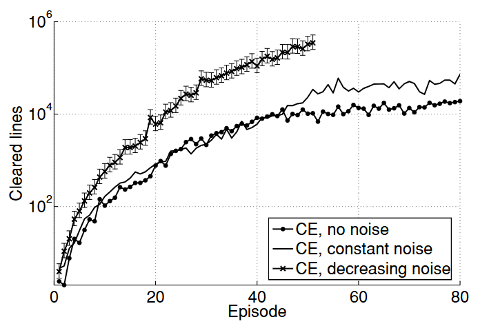 Learning Tetris Using the Noisy Cross-Entropy Method - Zhazi's Memo
