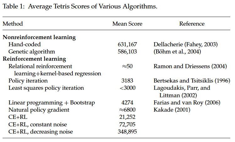 Learning Tetris Using the Noisy Cross-Entropy Method - Zhazi's Memo